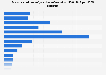 Gonorrhea: Rate of reported cases in Canada 1930-2022 | Statista