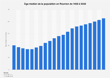 Âge médian de la population Réunion 1950-2050 | Statista