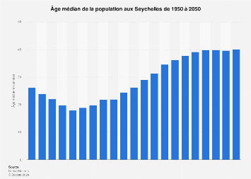 Âge médian de la population Seychelles 1950-2050| Statista