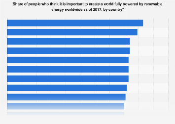 Support for the usage of renewable energy worldwide by country 2017 ...