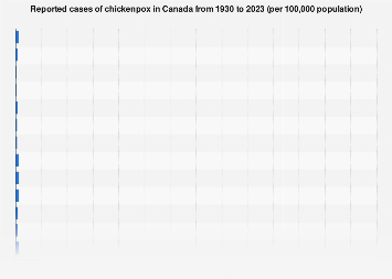 Chickenpox: Rate of reported cases in Canada 1930-2023| Statista