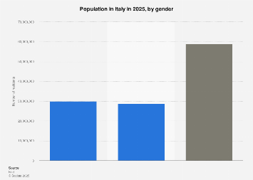 Italy: population by gender 2025| Statista