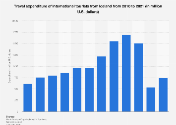 Outbound tourism spending in Iceland| Statista