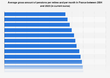 France: average monthly amount of direct pensions| Statista