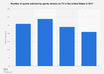 Number of sports watched among sports viewers in the U.S. 2017 | Statista