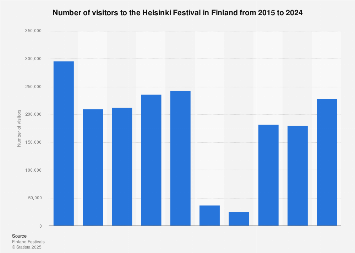 Finland: visitor numbers of the Helsinki Festival 2023 | Statista