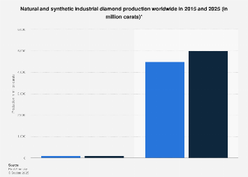 Industrial diamond natural and synthetic production worldwide 2025 ...