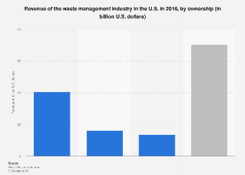 Revenue of waste industry United States by ownership | Statista