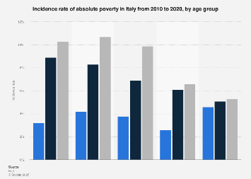Italy: rate of absolute poverty by age 2010-2020| Statista
