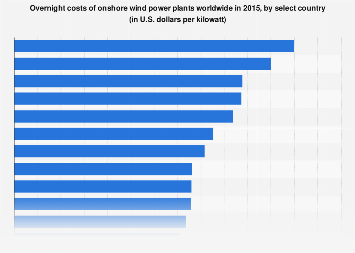 Overnight costs of onshore wind power plants by select country 2015 ...