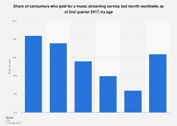 Paying users for music streaming services by age 2017| Statista
