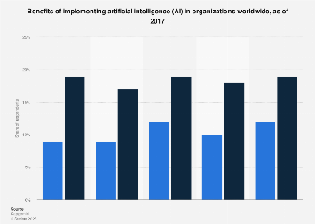 Global AI implementation benefits in organizations 2017| Statista