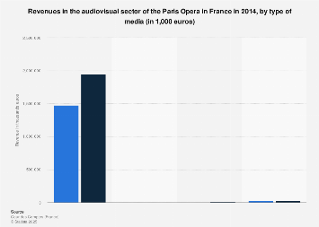 Paris Opera: audiovisual revenues by media France| Statista