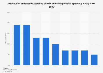 Italy: milk & dairy products spending distribution| Statista