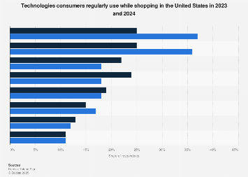 U.S. most used shopping technologies 2023-2024| Statista