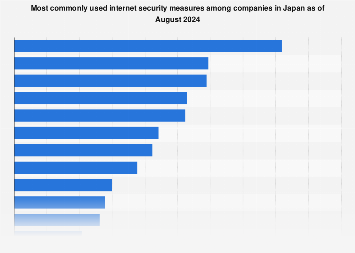 Japan: leading cyber security measures among companies 2023| Statista