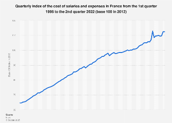 Labor cost index in France 2022| Statista
