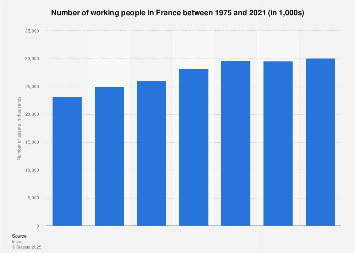 Working population in France 2021| Statista
