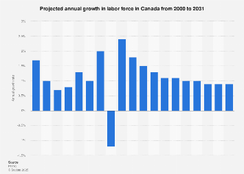 Canada: labor force growth forecast 2031| Statista