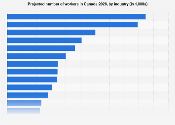 Canadian employment forecast by industry 2028| Statista