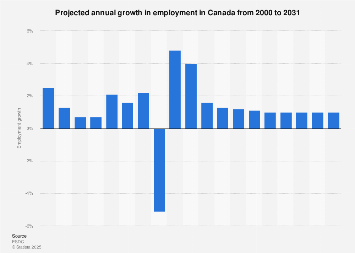 Canada: employment growth forecast 2031| Statista
