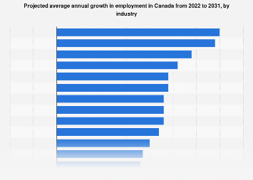 Canada: employment growth forecast by industry 2031| Statista
