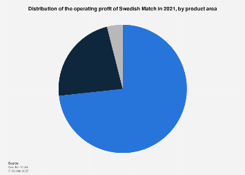 Swedish Match: distribution of the operating profit, by product 2021 ...