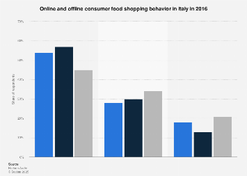 Online & offline consumer food shopping behavior in Italy 2016| Statista