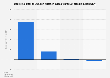Swedish Match: operating profit by product area 2022| Statista