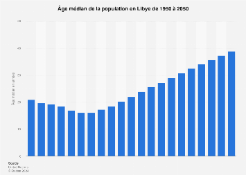 Âge médian de la population Libye 1950-2050 | Statista