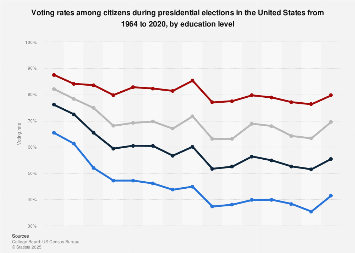 Voting rates during presidential elections by education level U.S. 2016 ...