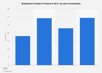 Breakdown of jobs by company size France 2011 | Statista