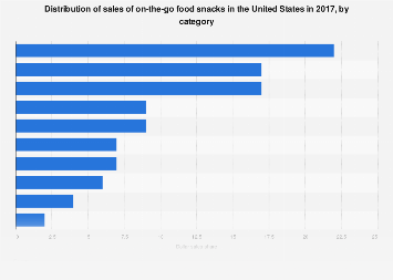 On-the-go snacks: dollar sales share by category U.S. 2017| Statista