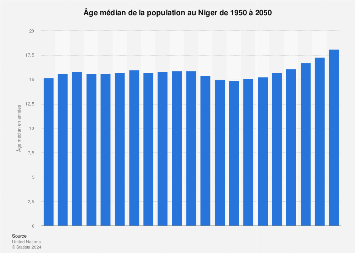 Âge médian de la population Niger 1950-2050 | Statista