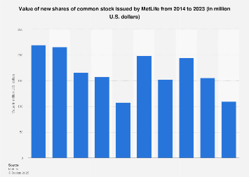 MetLife: value of new shares issued 2023| Statista