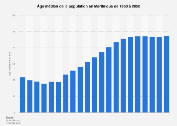 Âge médian de la population Martinique 1950-2050 | Statista