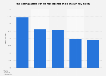 Italy: sectors with largest number of job offers| Statista