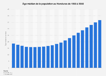 Âge médian de la population Honduras 1950-2050 | Statista