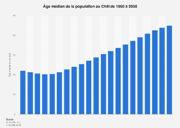 Âge médian de la population Chili 1950-2050| Statista