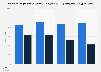 Perfume shoppers share by age and store Russia 2021| Statista