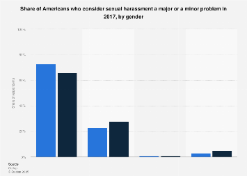 United States - assessment of sexual harassment as a problem in 2017 ...