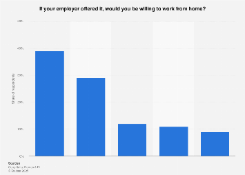 Willingness to work from home in Italy| Statista