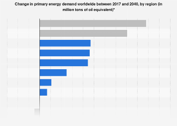 Primary energy demand change globally by region 2040| Statista