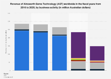 AGT segment revenue worldwide 2020| Statista