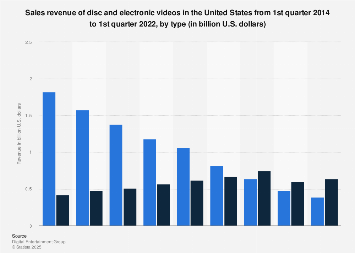 Video sales revenue in the U.S. by type 2022| Statista