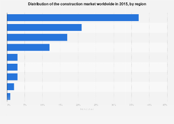 Construction market share by region| Statista
