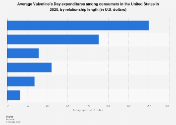 United States: Valentine's Day spending by relationship length 2020 ...