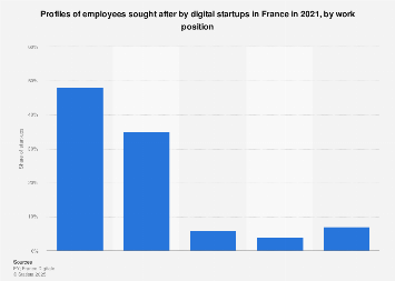 Digital startups: wanted employees in France 2021| Statista
