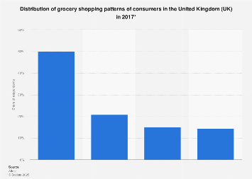 UK: consumers food shopping patterns 2017| Statista