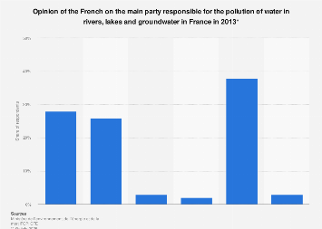 Water pollution: responsible parties according to the French 2013 ...